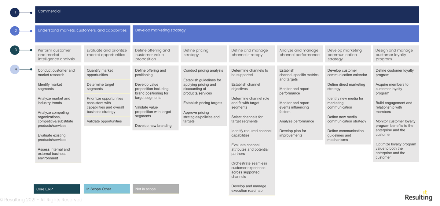 ERP Fundamentals: Understanding Business Processes